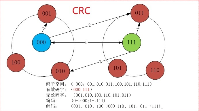 32位crc校验码程序_想知道数据传输的正确性？CRC算法来检查-CSDN博客