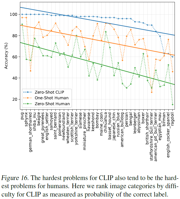 【论文笔记】【CLIP】Learning Transferable Visual Models From Natural Language ...