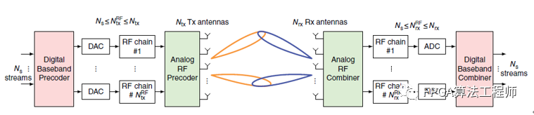FPGA攻城狮玩5G通信算法的基本套路_5g中pusch接速率匹配fpga实现-CSDN博客