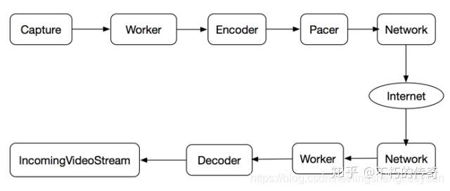 WebRTC的RTP、RTCP协议实现分析_webrtc rtc包头分析-CSDN博客