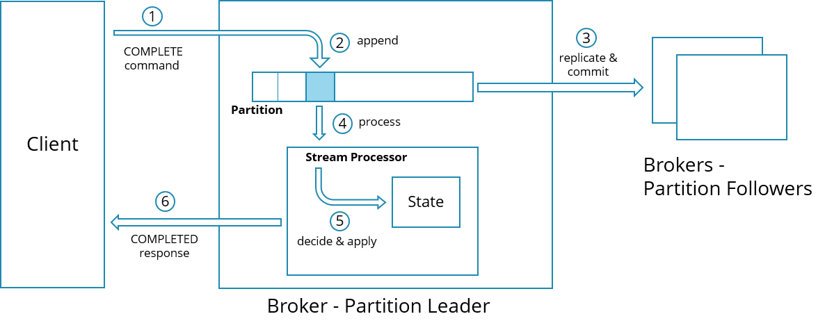 Zeebe入门系列：1、背景与介绍-CSDN博客