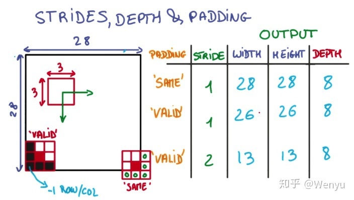 conv2d参数_Tensorflow-tf.nn.conv2d介绍（TF2.0版本）-CSDN博客
