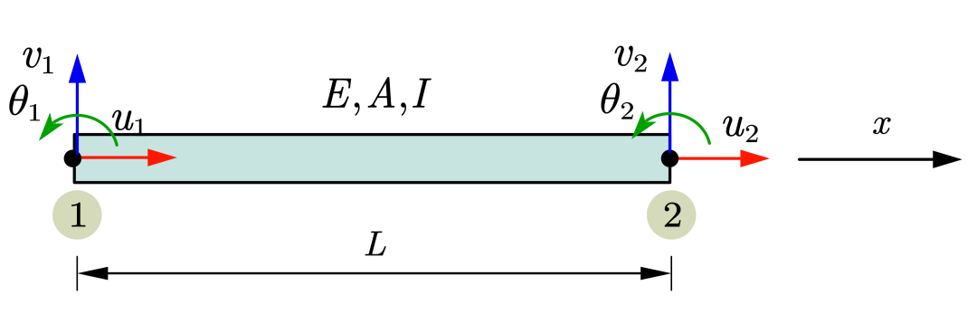 【JY】《有限元基础编程百科全书》| 平面Euler-Bernoulli梁单元-CSDN博客