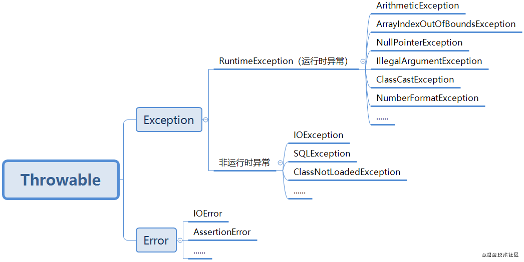 java异常分类三大类_Java异常机制-CSDN博客