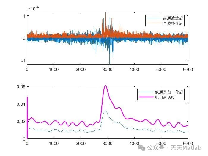 【肌电信号】基于低通滤波器实现肌肉emg激活度计算附matlab代码mean Absolute Value Mavmatlab代码 Csdn博客