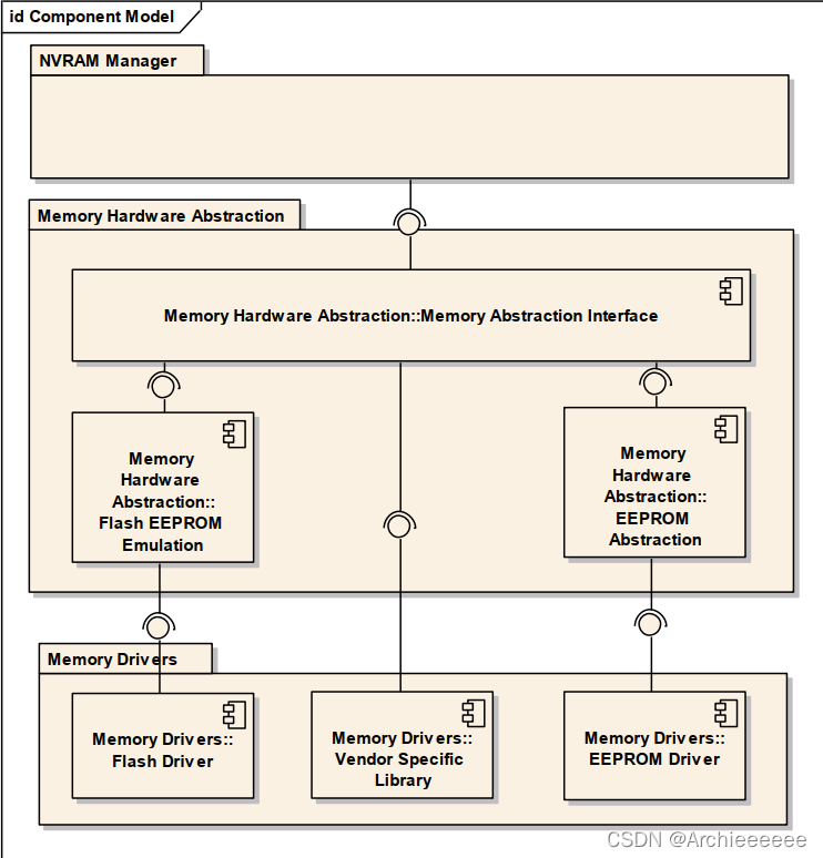 AutoSar MemStack之概念介绍-CSDN博客