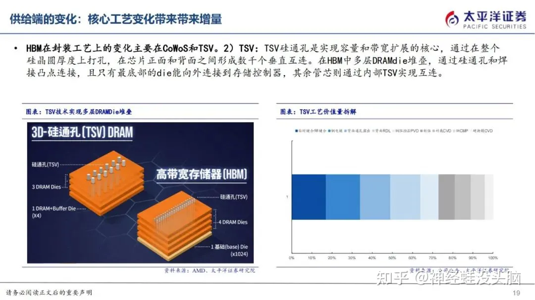HBM、HBM2、HBM3和HBM3e技术对比_gddr6x和hbm3e-CSDN博客