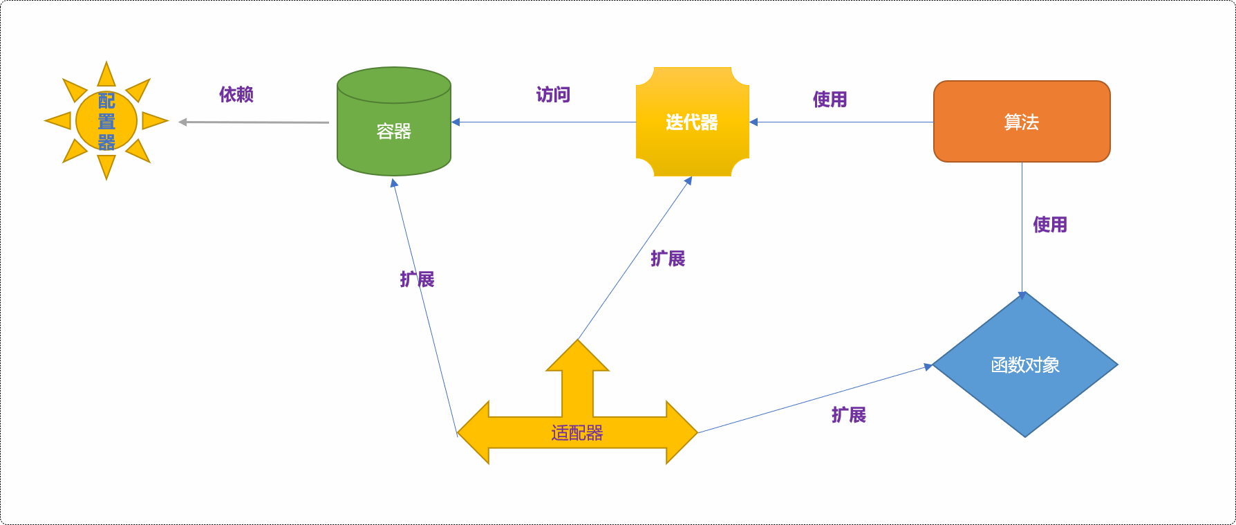 C Stl 概述 严丝合缝的合作者们 C 中stl是什么 Csdn博客