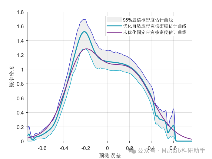 区间预测 Matlab实现bilstm Abkde双向长短期记忆网络自适应带宽核密度估计多变量回归区间预测 自适应或可变带宽的核密度估计
