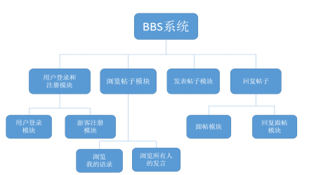 BBS论坛系统的设计与实现-CSDN博客