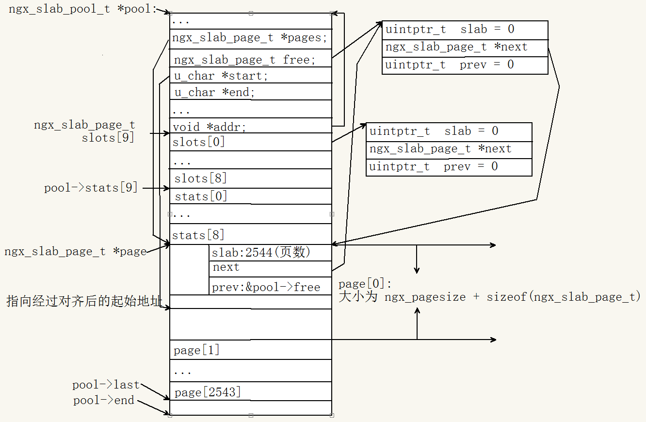 Nginx之共享内存与slab机制_[emerg] zero size shared memory zone "perip-CSDN博客