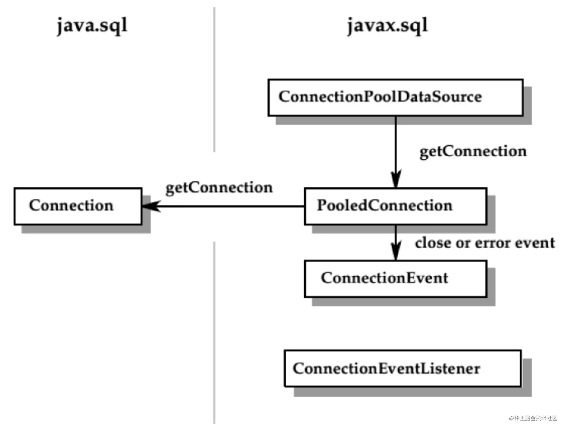 Seata At模式数据源代理 Jdbc中的关键知识点 Jdbc代理机制 Csdn博客