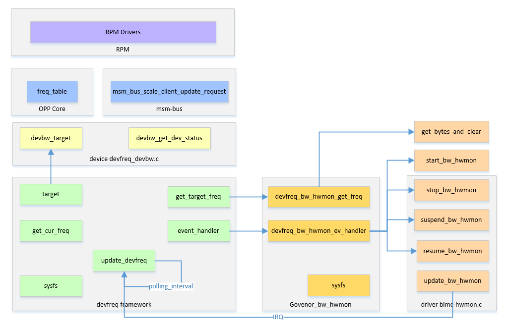 Devfreq Bus Dcvs_memlat-CSDN博客