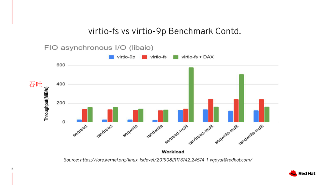 virtio-fs: A Shared File System for Virtual Machines-CSDN博客