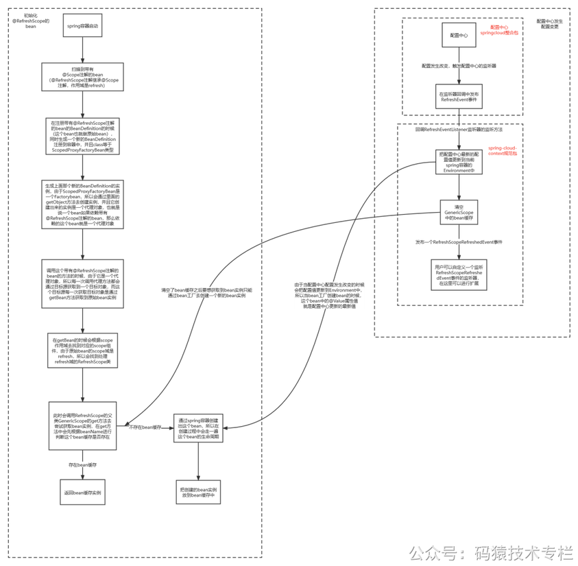 Nacos+@RefreshScope 为什么配置能动态刷新？_@nacosrefresh-CSDN博客