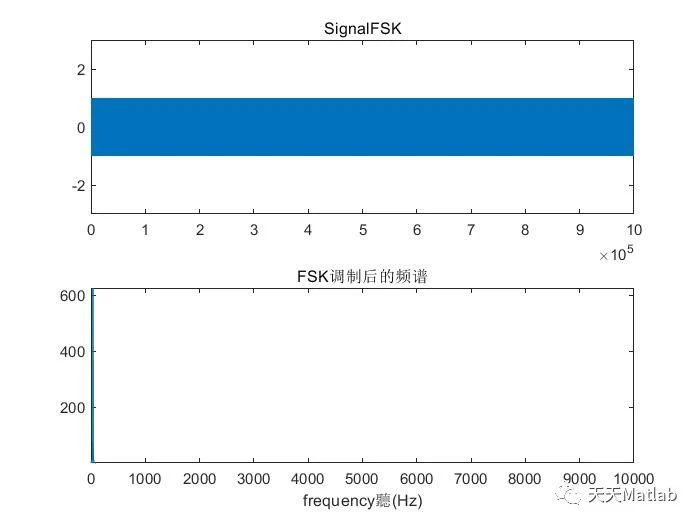 【FSK通信】调频fsk通信系统附matlab代码_fsk循环谱识别代码-CSDN博客
