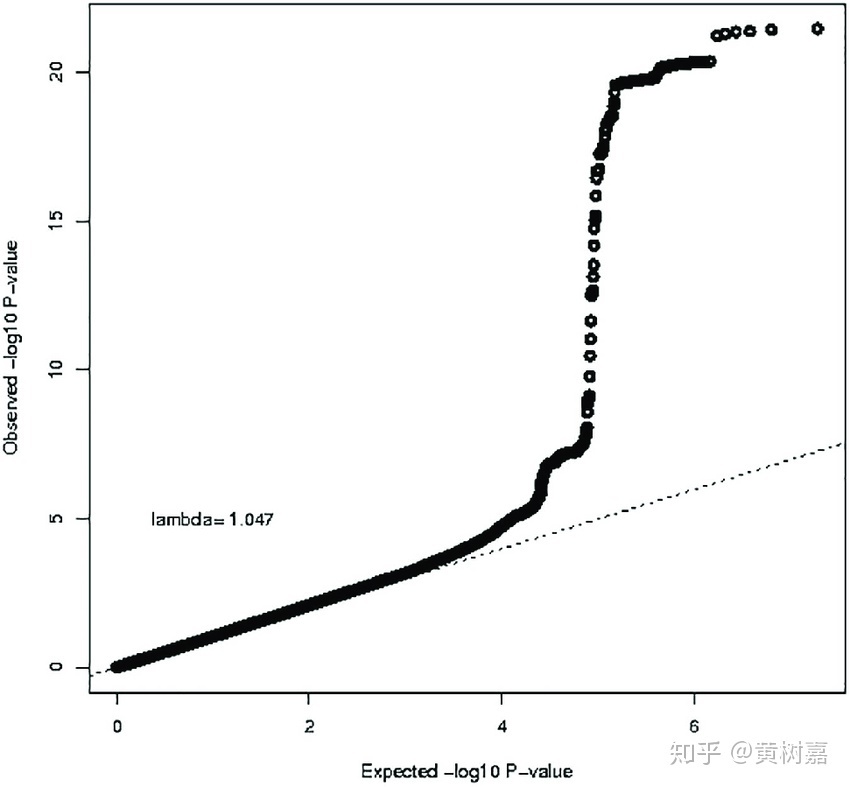 gwas snp 和_如何理解GWAS中Manhattan plot和QQ plot所传递的信息-CSDN博客