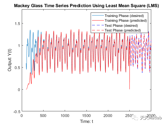 基于LMS算法的Mackey Glass时间序列预测附Matlab代码_mackey-glass equation-CSDN博客