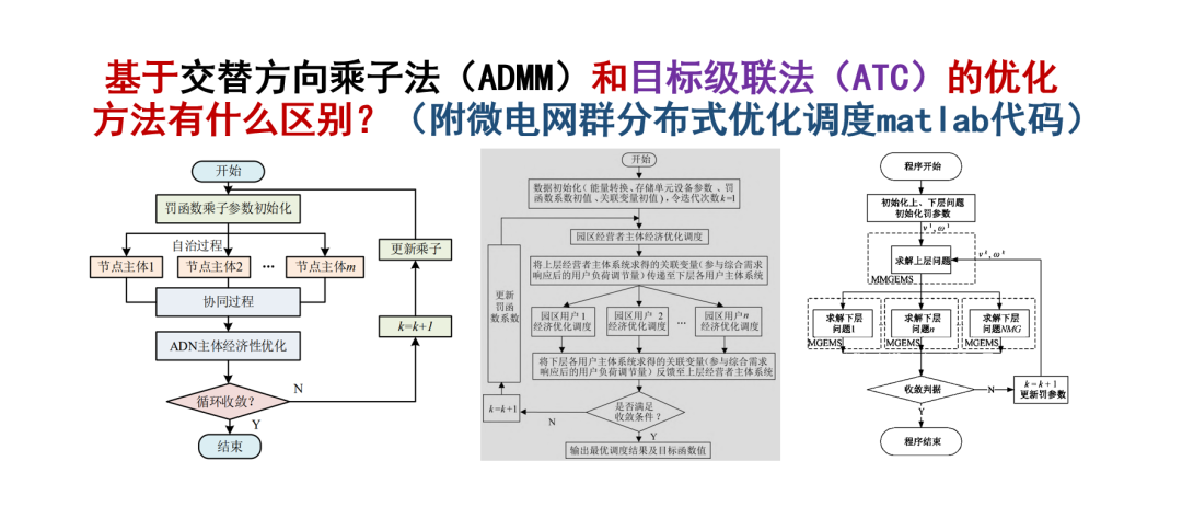 基于交替方向乘子法（ADMM）和目标级联法（ATC）的优化方法有什么区别？（附微电网群分布式优化调度matlab代码）_atc算法-CSDN博客