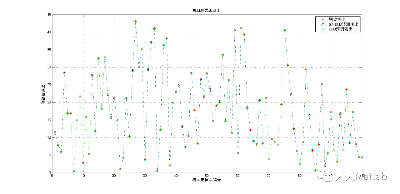 遗传算法极限学习机ga Elm回归预测及其matlab代码实现gaelm Csdn博客 7389