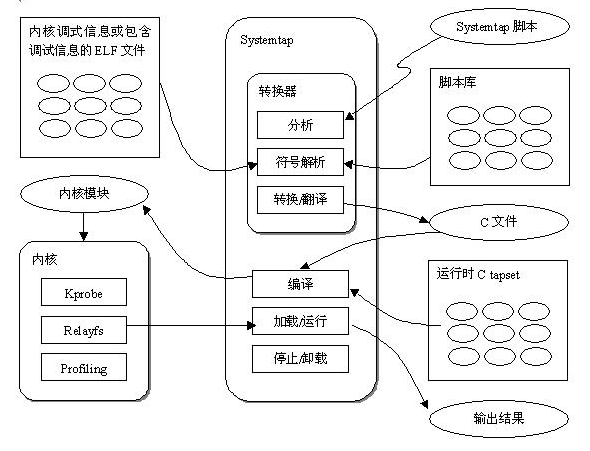 systemtap调试linux内核源码,内核调试工具SystemTap:适合懒人的printk替代品-CSDN博客