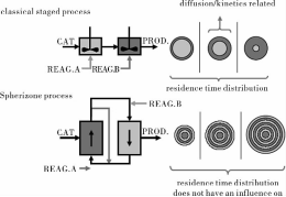 单体预聚合的目的是什么_中海壳牌，浙石化、中沙、大庆石化选择Spherizone工艺，原因是什么？...-CSDN博客
