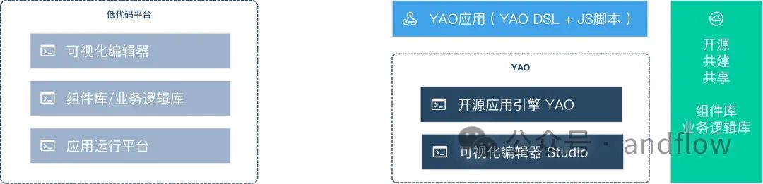 【GitHub项目推荐--6.6K Star，一款基于Golang的开源低代码应用程序引擎】【转载】_6.6kstar 开源-CSDN博客