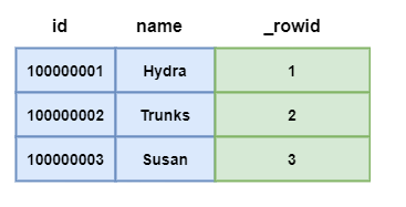 MySQL中的隐藏列！_rowid_mysql rowid-CSDN博客