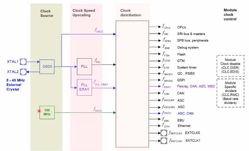 Autosar MCAL MCU配置时钟-基于cfg_tc275 autosar-CSDN博客