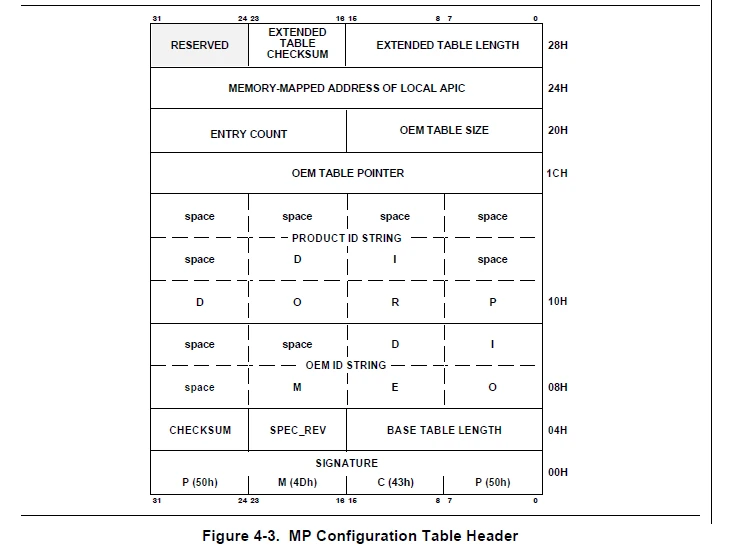 Intel MultiProcessor Specification v1.4学习心得_intel的multiprocessor specification-CSDN博客
