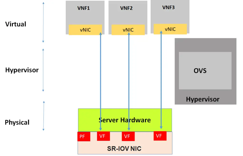 【网络】什么是SR-IOV、PF、VF|DPDK vs SR-IOV for NFV_pf vf-CSDN博客