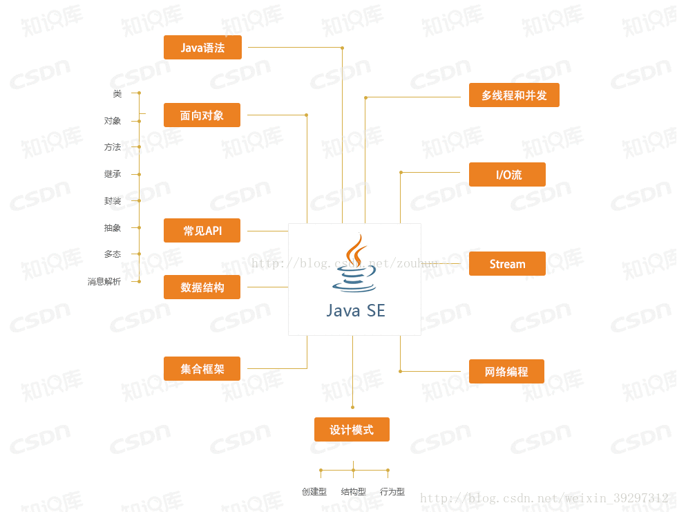 Javaee Javaweb和javase的区别以及各自的知识体系javase Javaweb Csdn博客 