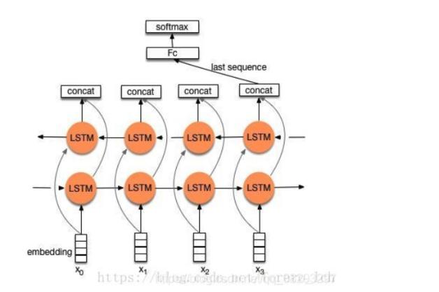 基于 Word2vec Textcnn 的新闻文本分类实战 附完整代码 毕业设计word2vec结合cnn Csdn博客 