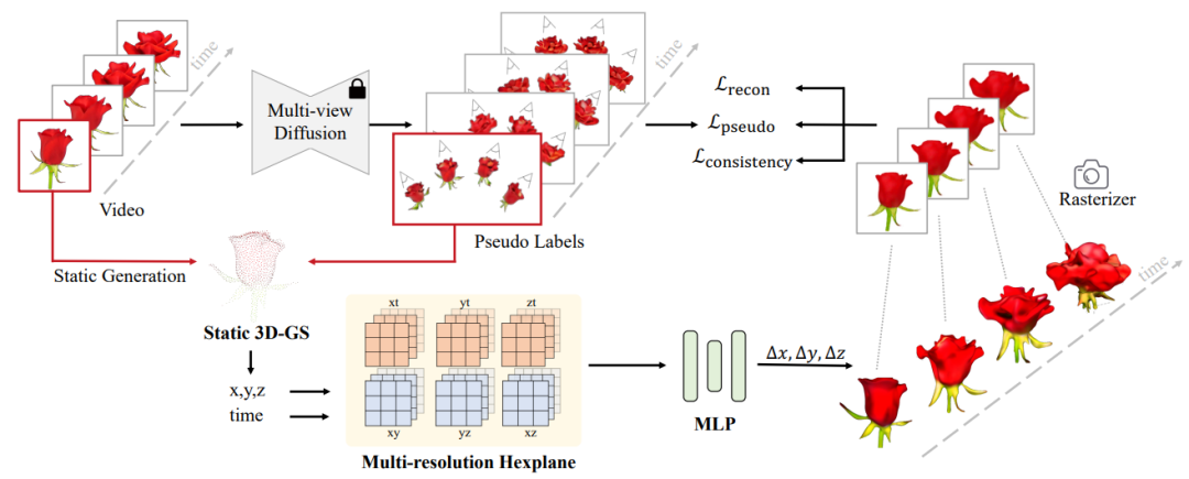 开源 4D 生成框架 | 4DGen: 基于动态 3D 高斯的可控 4D 生成-CSDN博客
