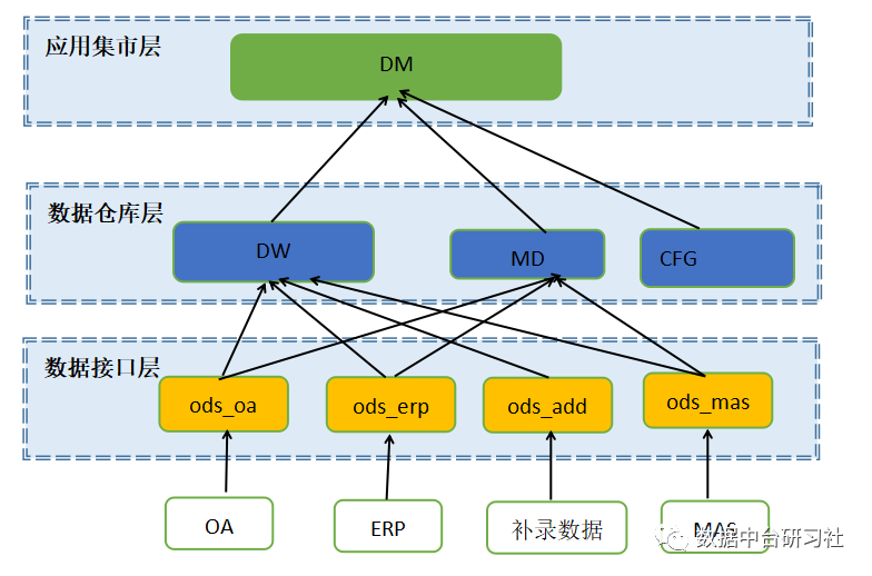 数据仓库ods层是啥意思_【干货中的干货】关于数据仓库建模心得总结-CSDN博客