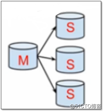 mysql主从架构图_MySQL 主从复制及其架构-CSDN博客