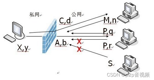 p2p打洞源码,p2p内网穿透源码,NAT内网穿透源码,NAT穿透源码-CSDN博客