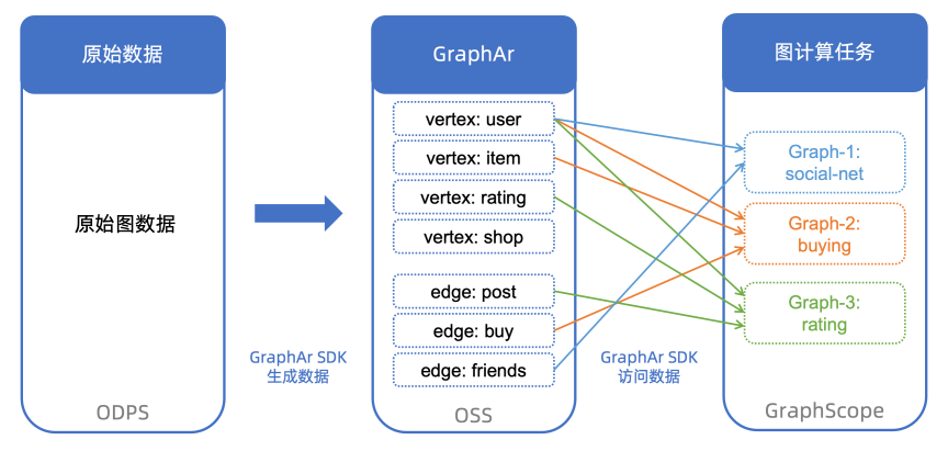 快速上手标准化图存储文件格式 GraphAr_graphscope graphar-CSDN博客