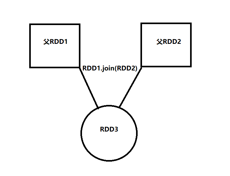 Spark Rdd中的并行度、分区器默认策略 Spark分区和并行度 Csdn博客