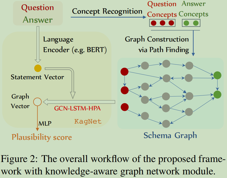 [论文阅读笔记19]Scalable multi-hop relational reasoning for knowledge-aware question answering_in ...