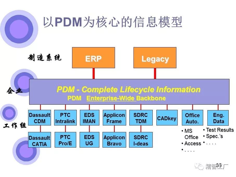 【PLM】【PDM】60页PPT终于说清了PDM和PLM的区别；智造时代，PLM系统10大应用趋势！_产业智能官-松山湖开发者村综合服务平台