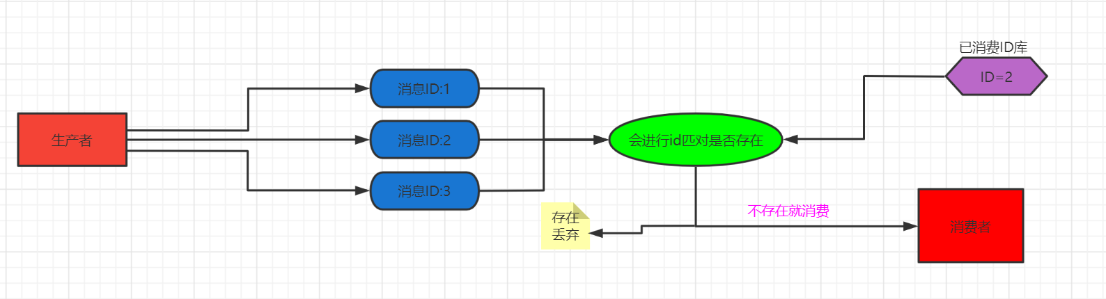 Rabbitmq高级 Csdn博客