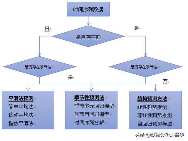 时间序列预测基于excel的时间序列分析和预测weixin39912368的博客 Csdn博客