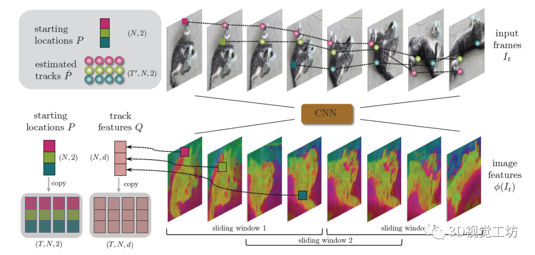 Meta最新开源『跟踪一切』升级版！性能超越OmniMotion！-CSDN博客