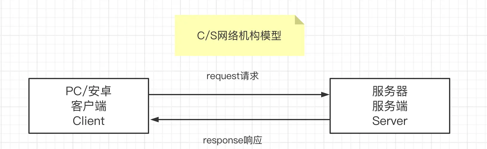【一】网络编程之cs与bs架构 Csdn博客