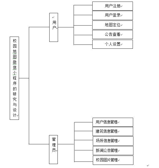 校园地图微信小程序的研究与设计基于微信小程序的校园地图手机导航软件的设计与开发 Csdn博客