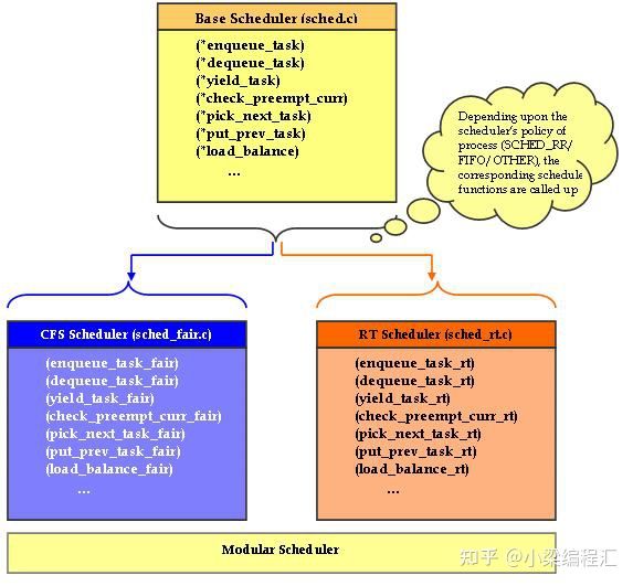 一文带你弄懂linux进程调度算法--CFS_小梁编程汇的博客-CSDN博客