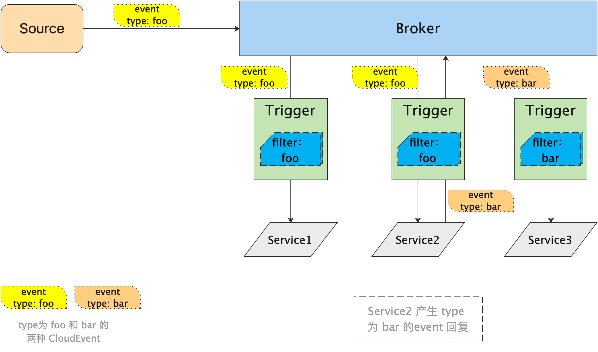 【图解 Knative】剖析 Eventing Broker-Trigger 实现原理_knative broker triger-CSDN博客