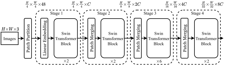 2021 ICCV Best Paper | Swin Transformer-CSDN博客