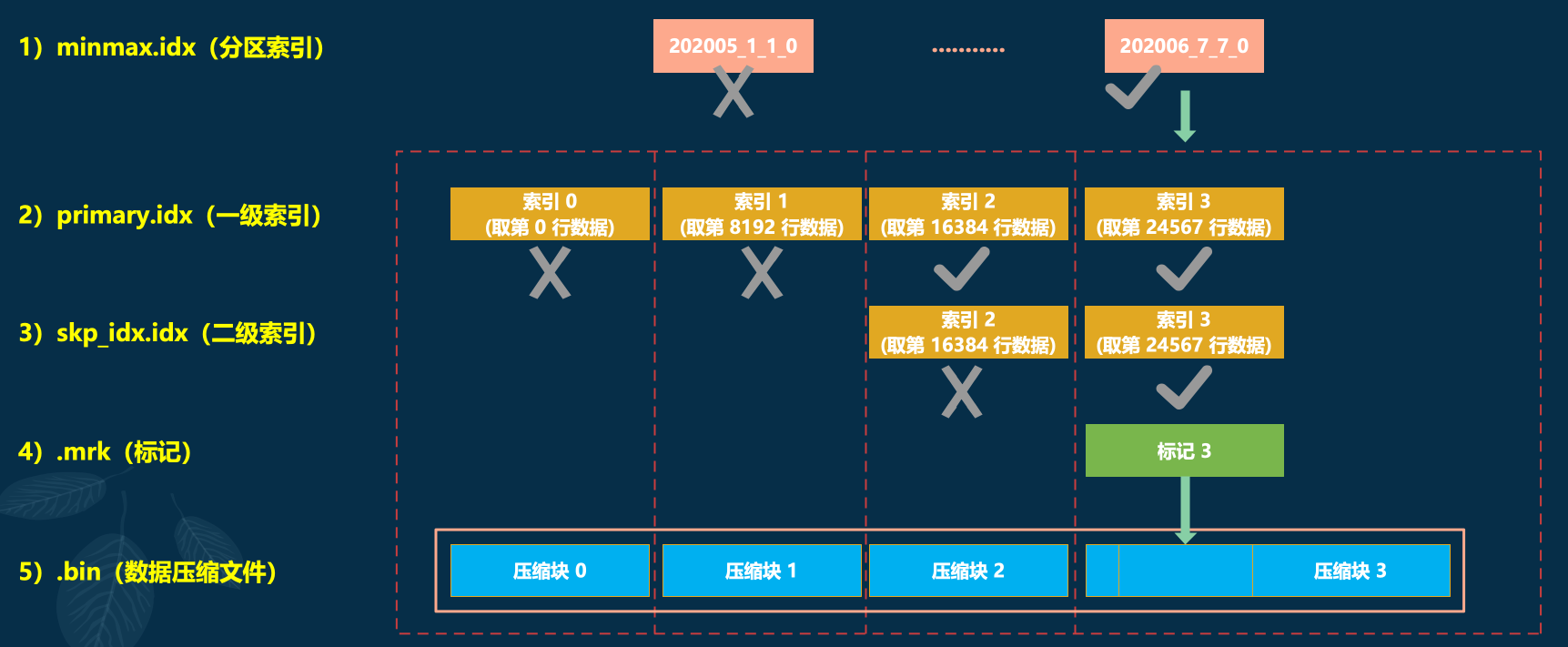26-ClickHouse使用、MergeTree的读写流程和六种常用表引擎_clickhouse在merge什么-CSDN博客